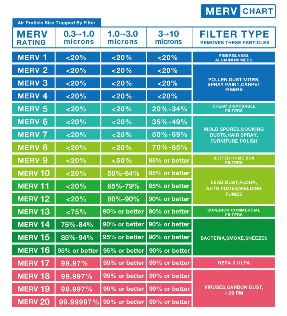 MERV和HEPA過濾器之間的差異是什麼？ - Hencolin 漢克林企業